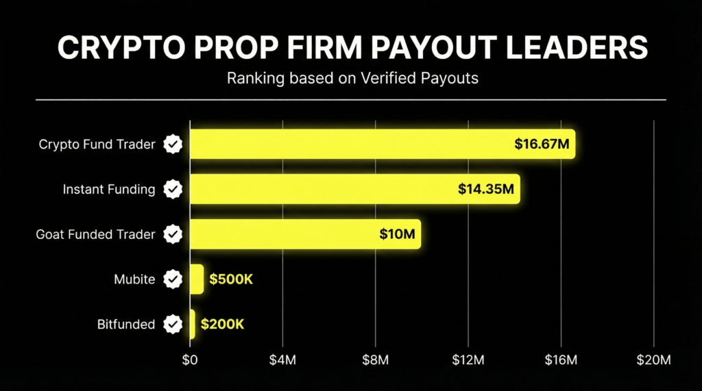 Crypto Prop Firm Statistics: Success Rates 2026