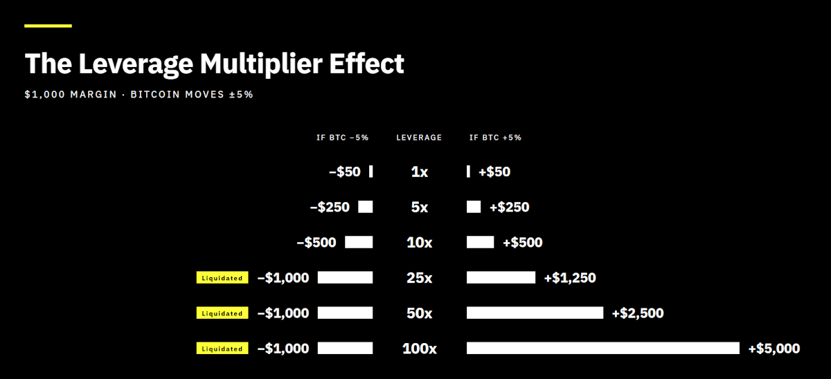 What Is Leverage in Crypto Trading? (Guide)